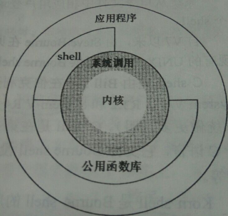 第一章 Unix基础知识 Csdn博客